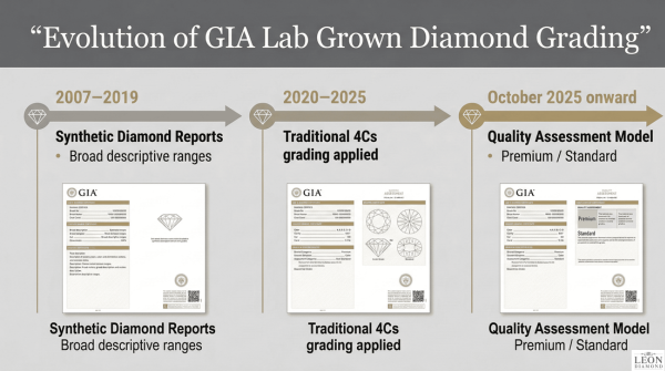 Lab Grown Diamond Grading Explained: 4Cs & Certification – Leon Diamond